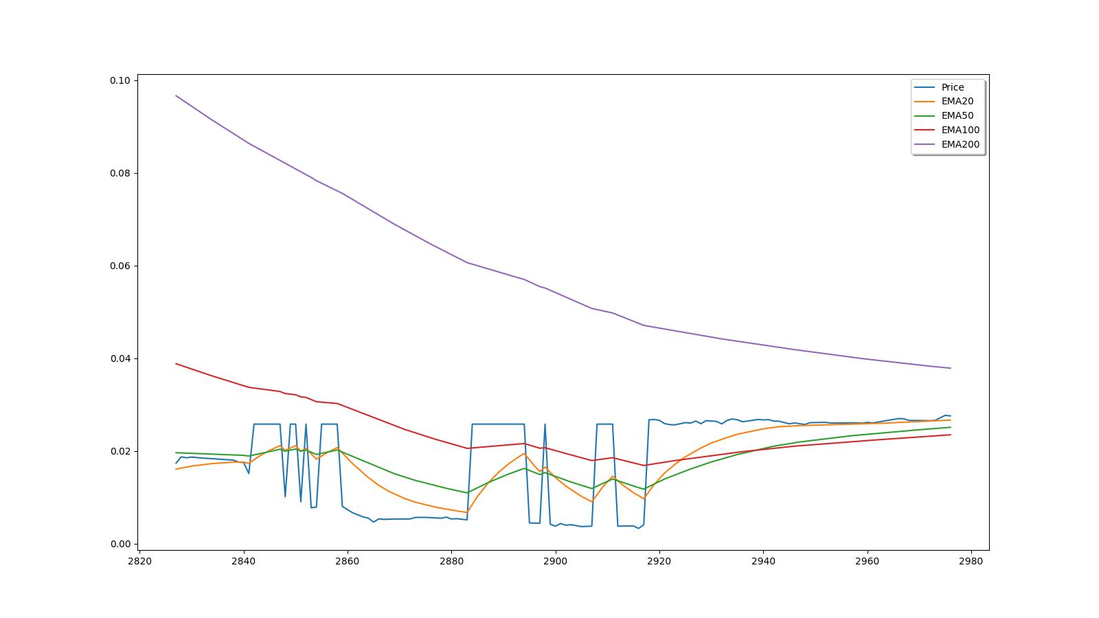눌스 Exponential Moving Averages