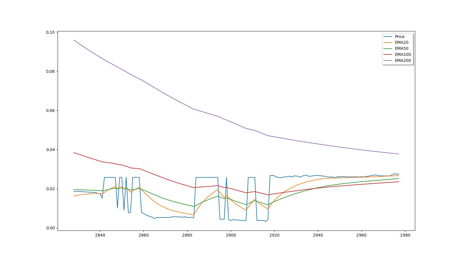 Nuls Exponential Moving Averages