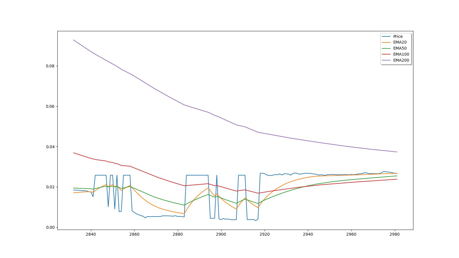 Nuls Exponential Moving Averages