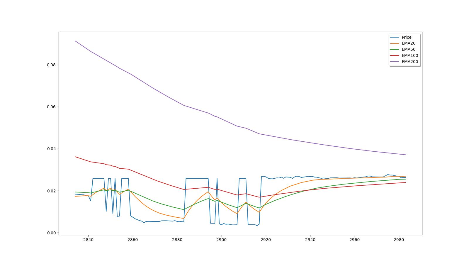 Nuls Exponential Moving Averages