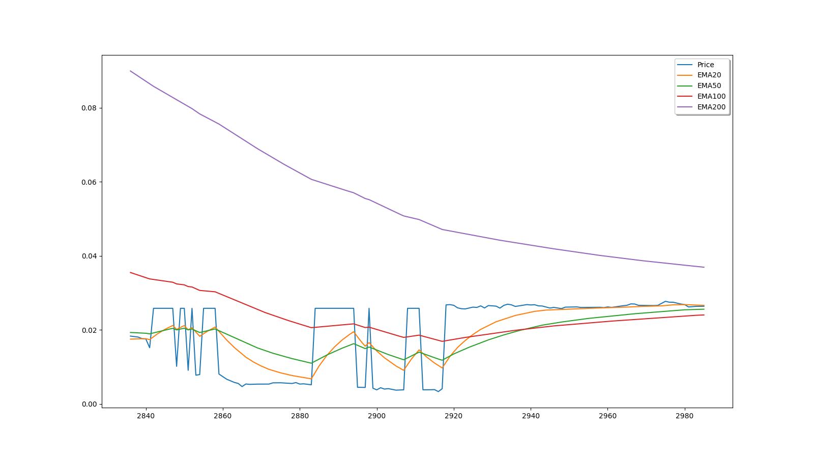 Nuls Exponential Moving Averages