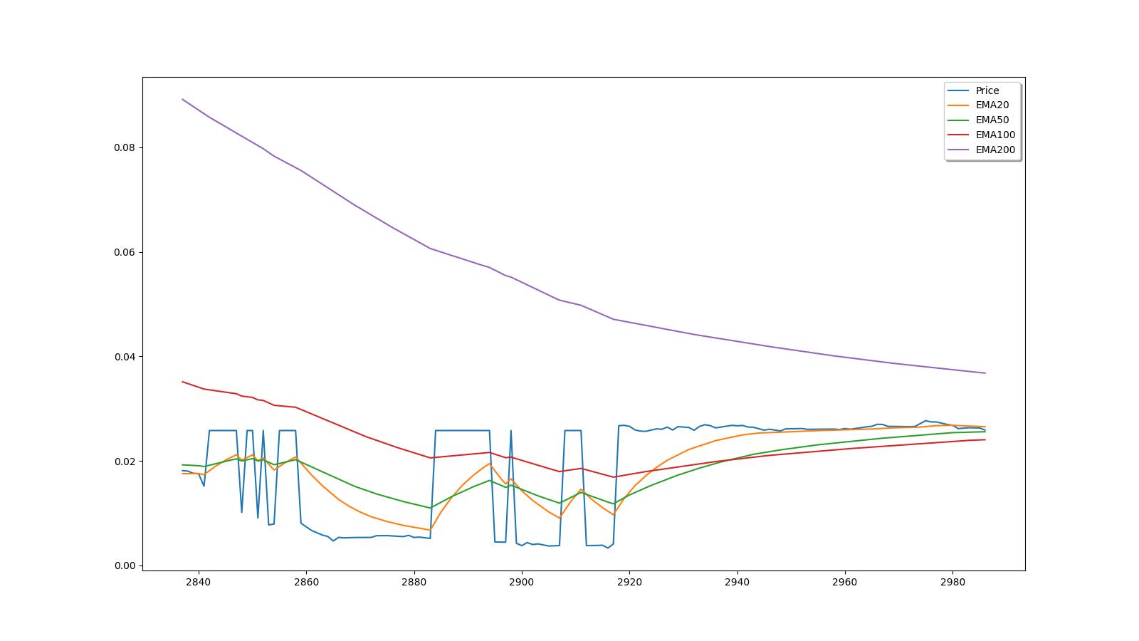 Nuls Exponential Moving Averages