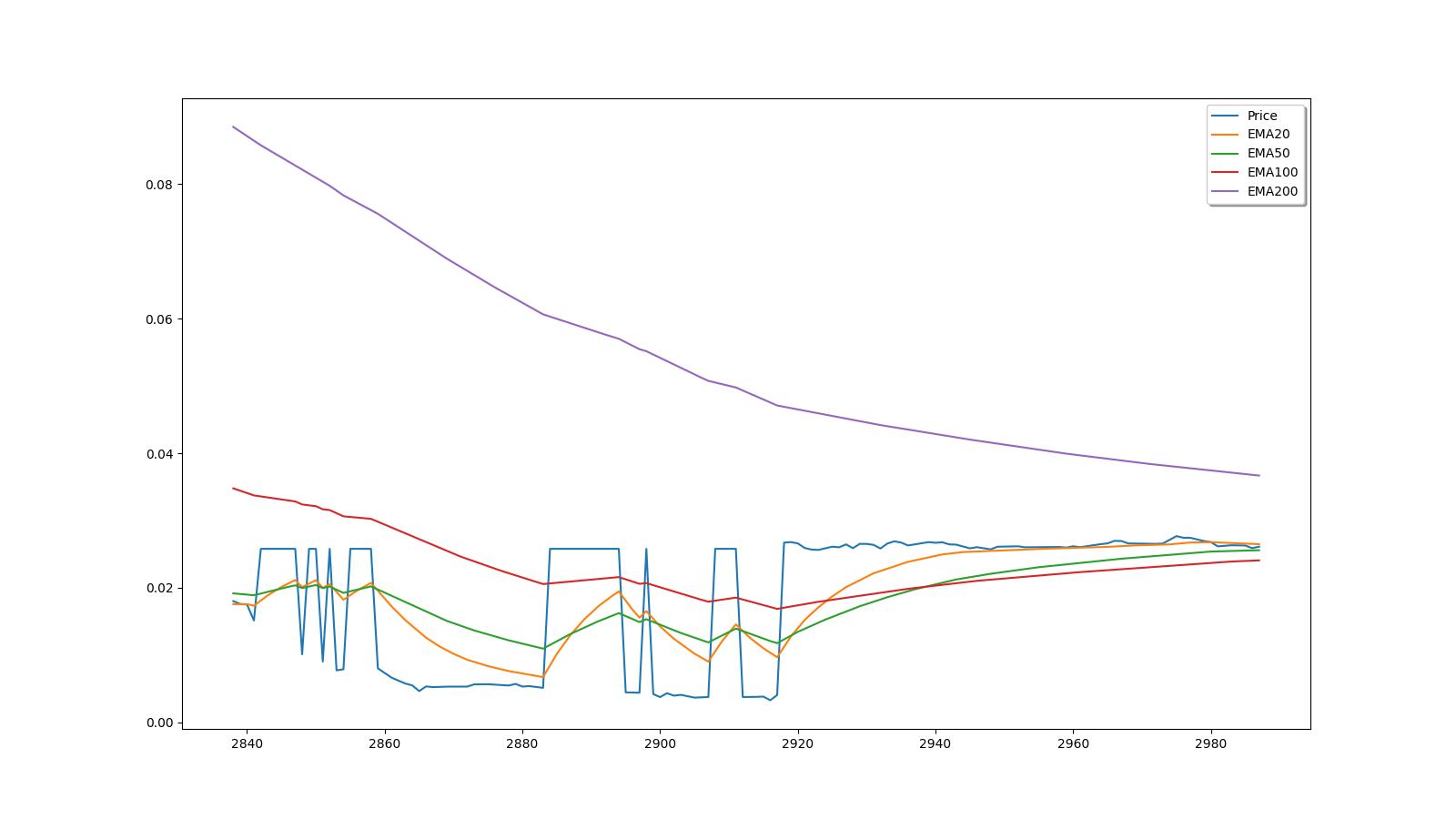 Nuls Exponential Moving Averages