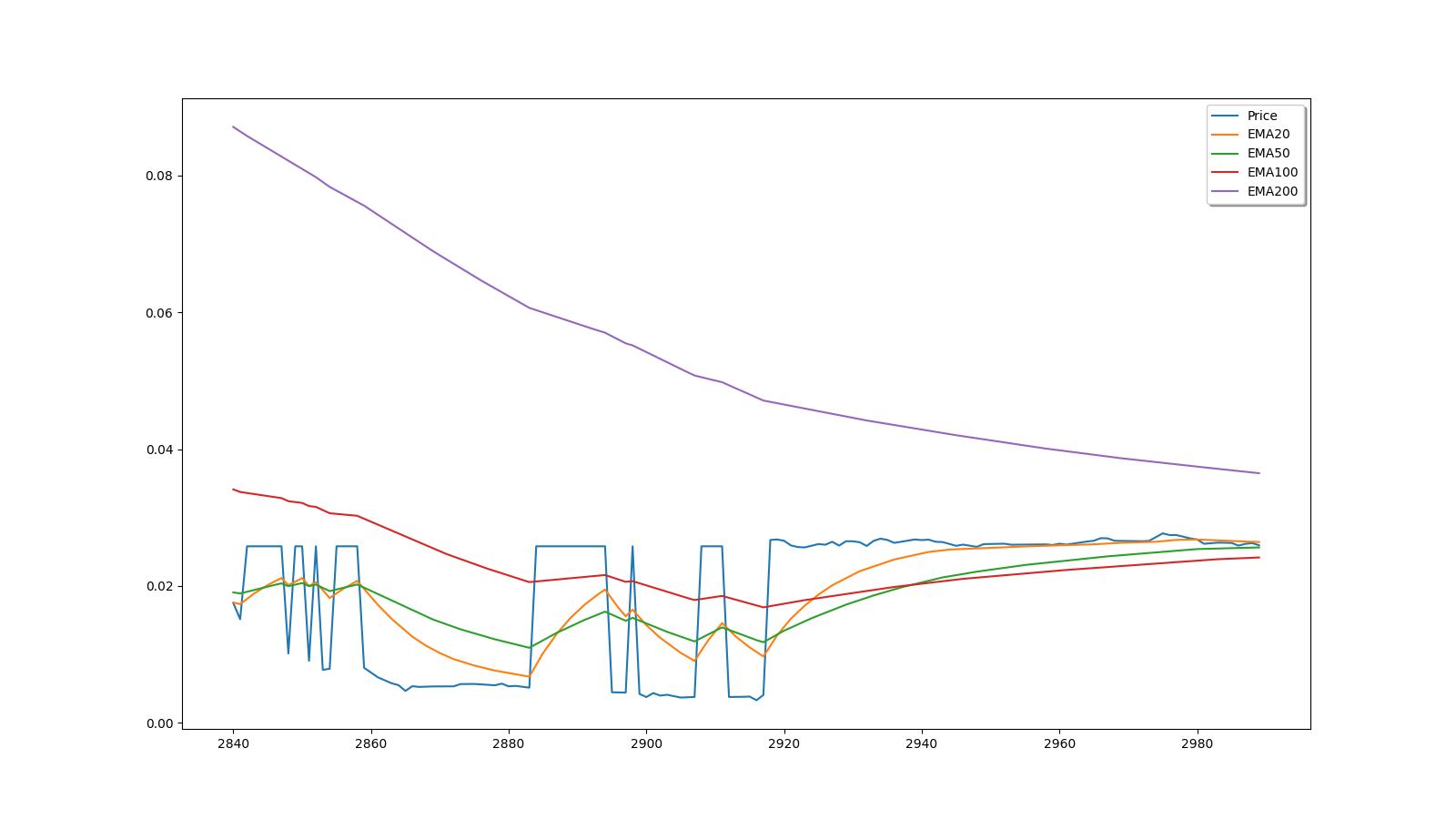 눌스 Exponential Moving Averages