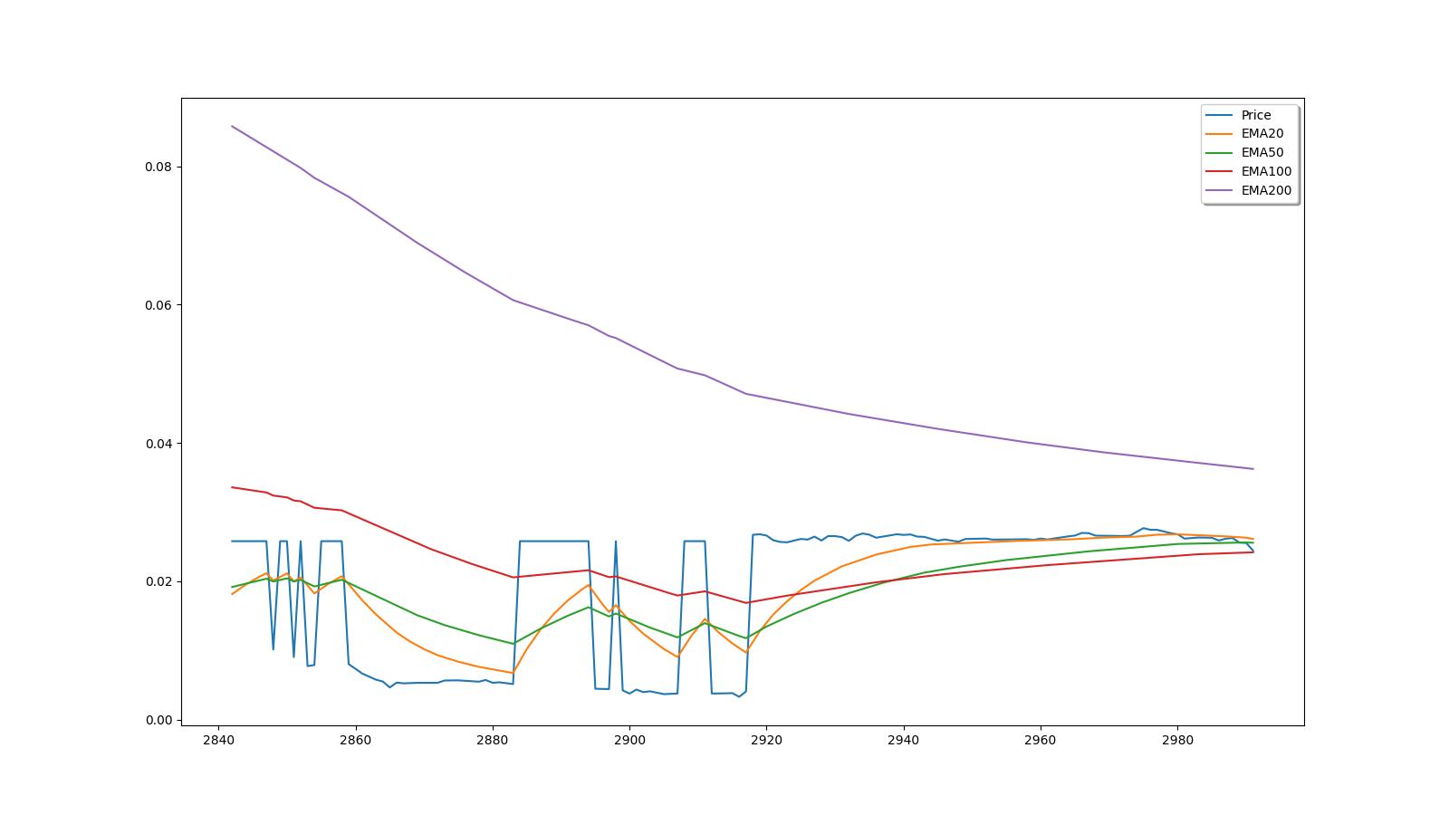 Nuls Exponential Moving Averages