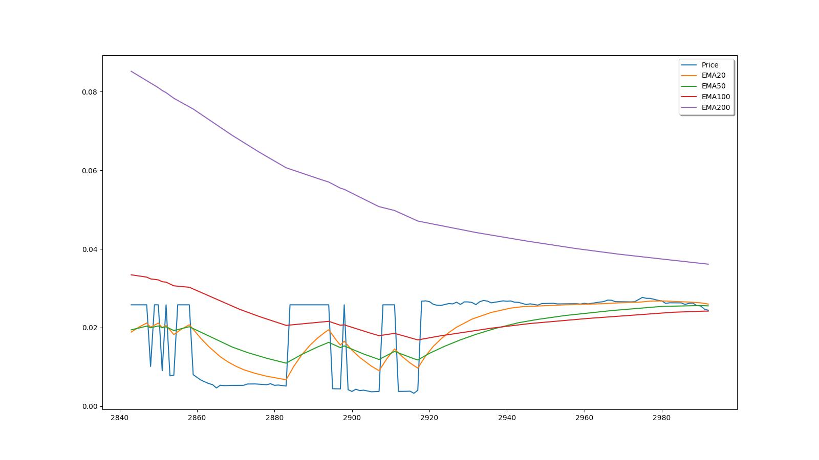 Nuls Exponential Moving Averages