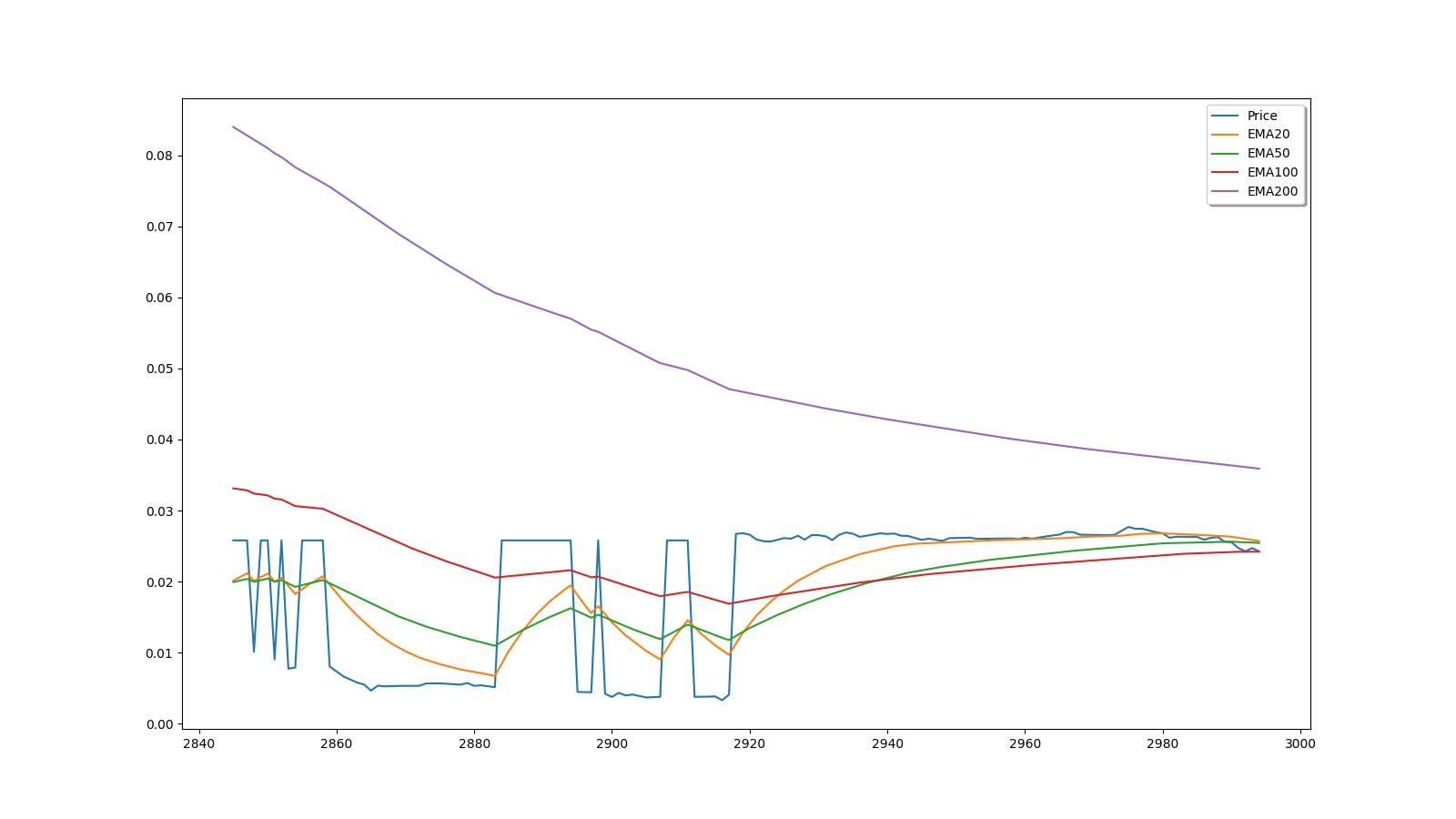 Nuls Exponential Moving Averages