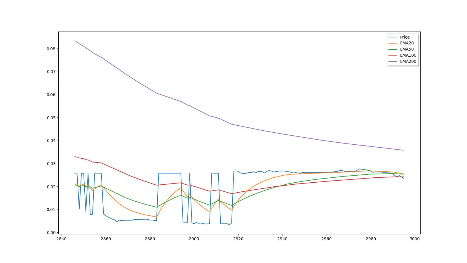 Nuls Exponential Moving Averages