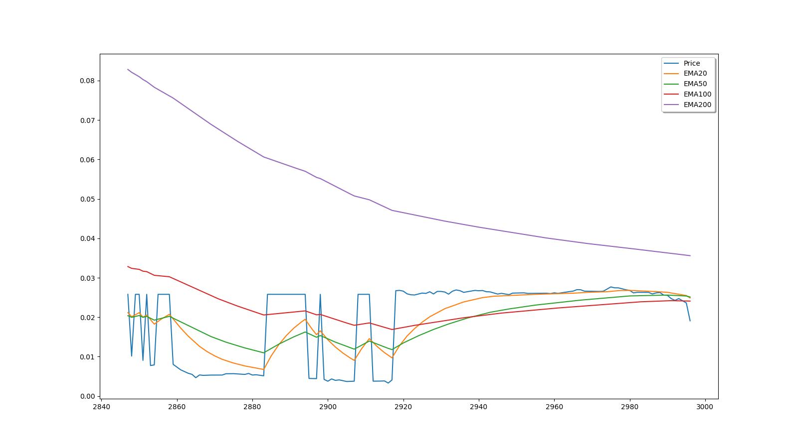 Nuls Exponential Moving Averages