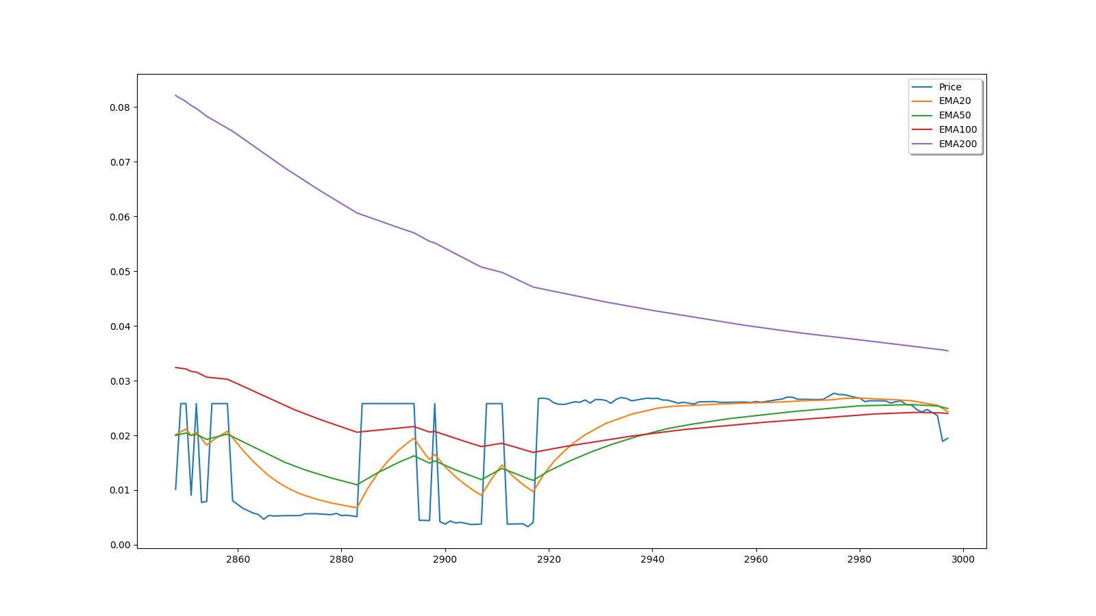 Nuls Exponential Moving Averages