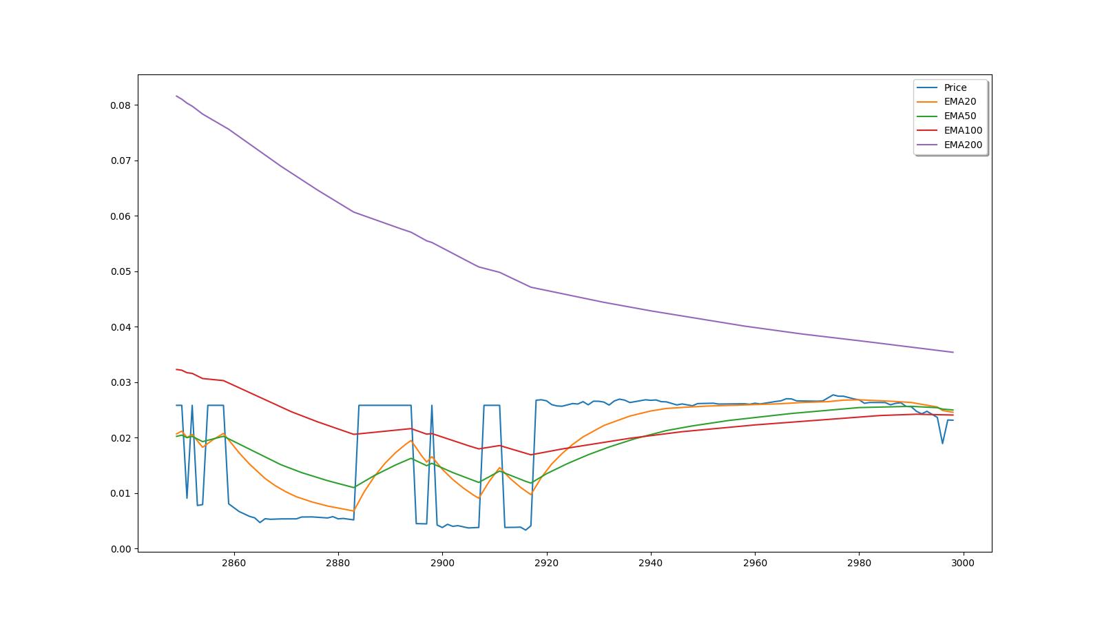 Nuls Exponential Moving Averages