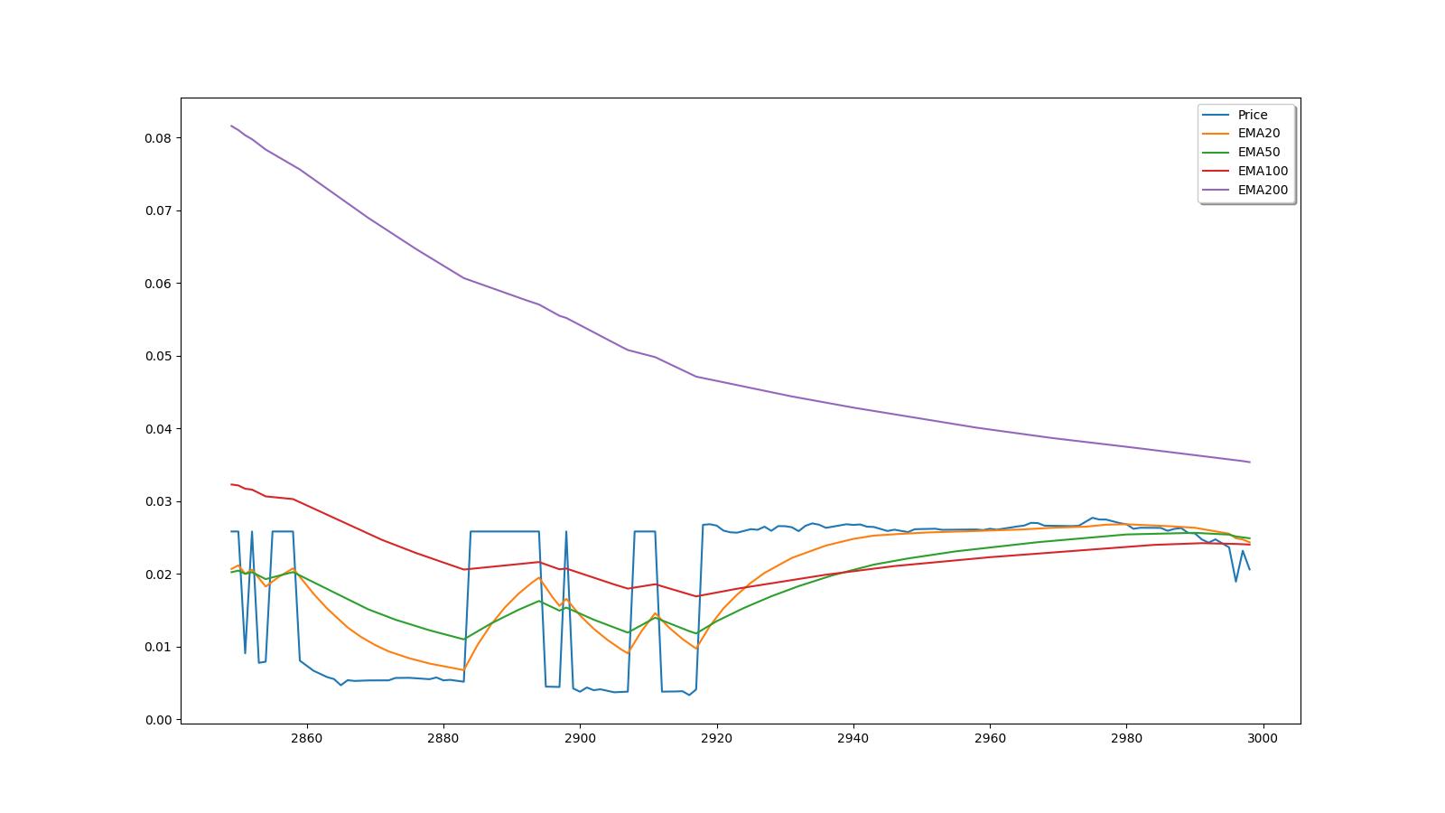 Nuls Exponential Moving Averages