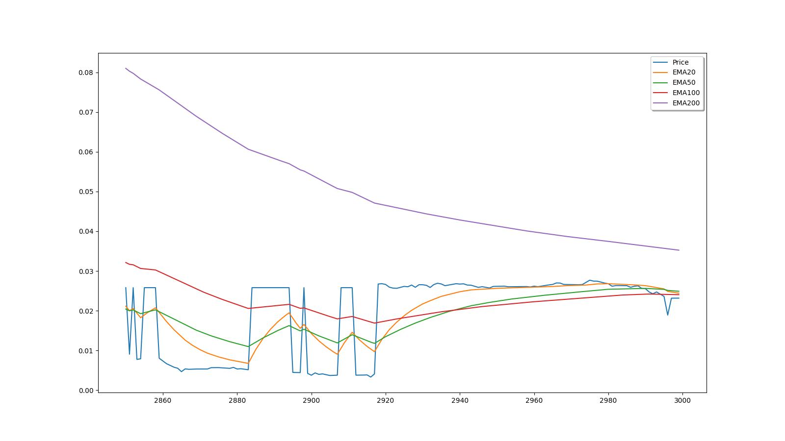 Nuls Exponential Moving Averages