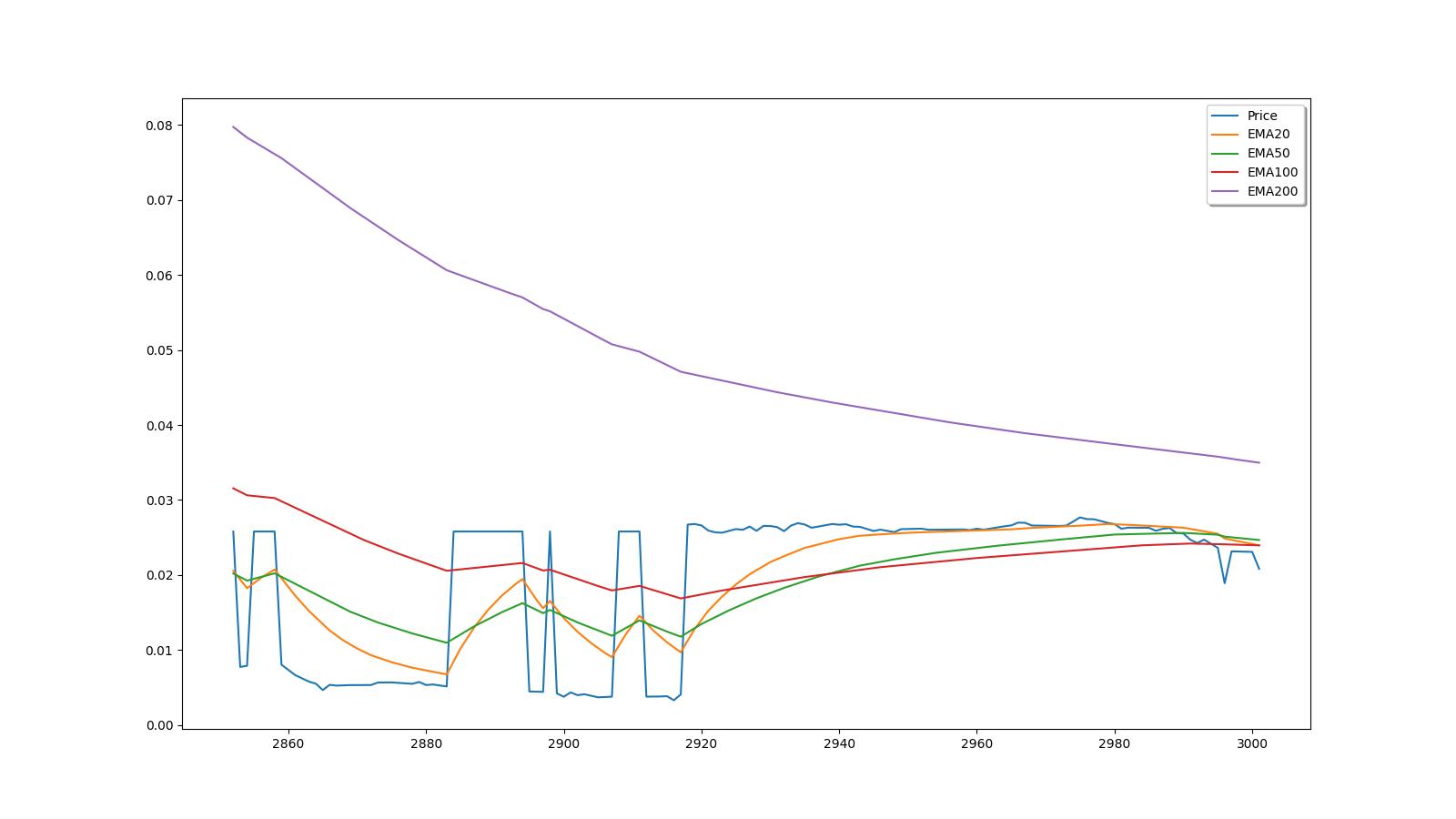 Nuls Exponential Moving Averages