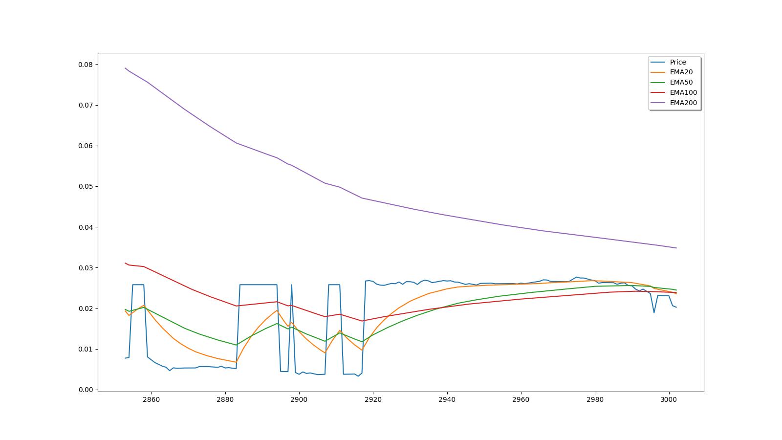 Nuls Exponential Moving Averages