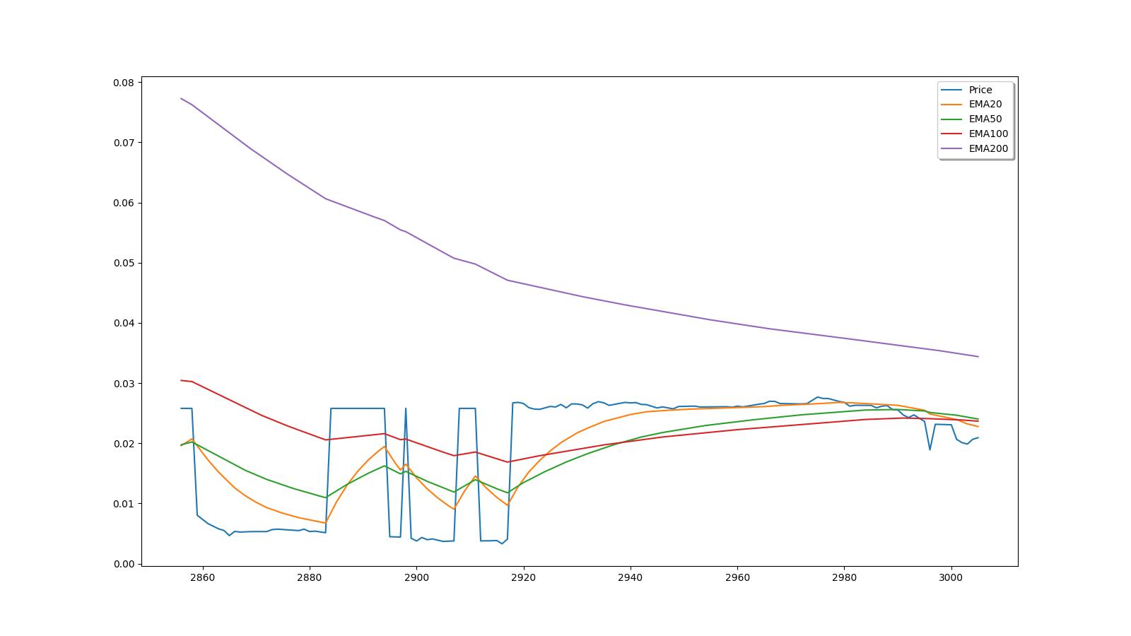 ヌルズ Exponential Moving Averages