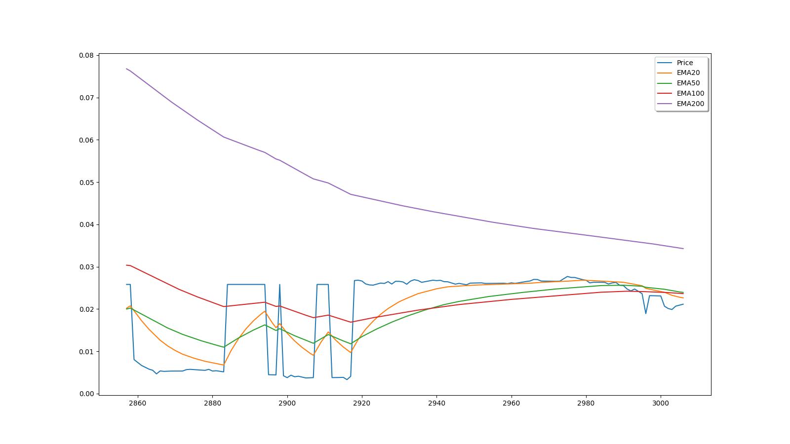 Nuls Exponential Moving Averages
