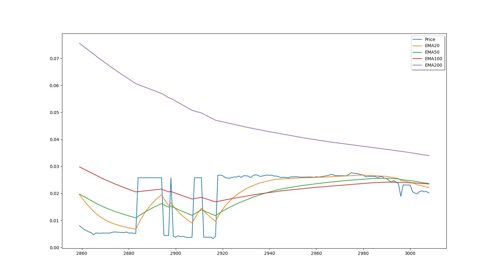 Nuls Exponential Moving Averages