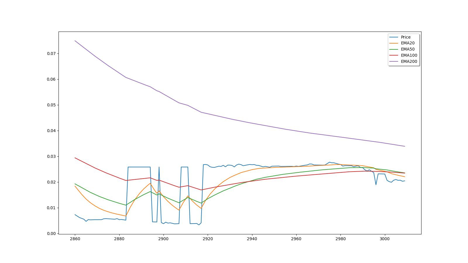 Nuls Exponential Moving Averages