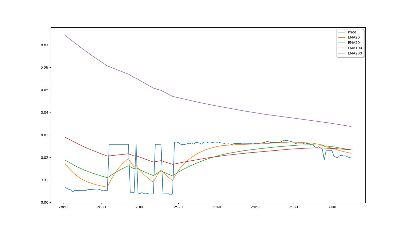 Nuls Exponential Moving Averages