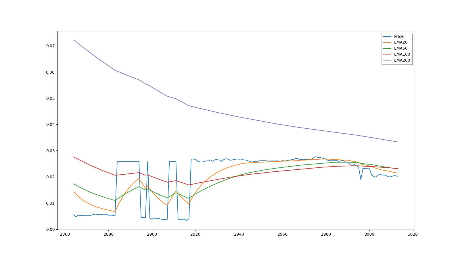 Nuls Exponential Moving Averages
