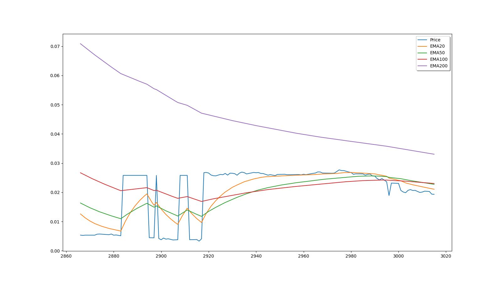 Nuls Exponential Moving Averages