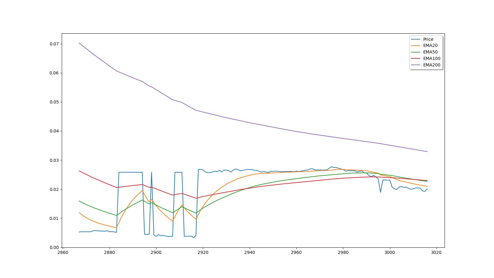 Nuls Exponential Moving Averages