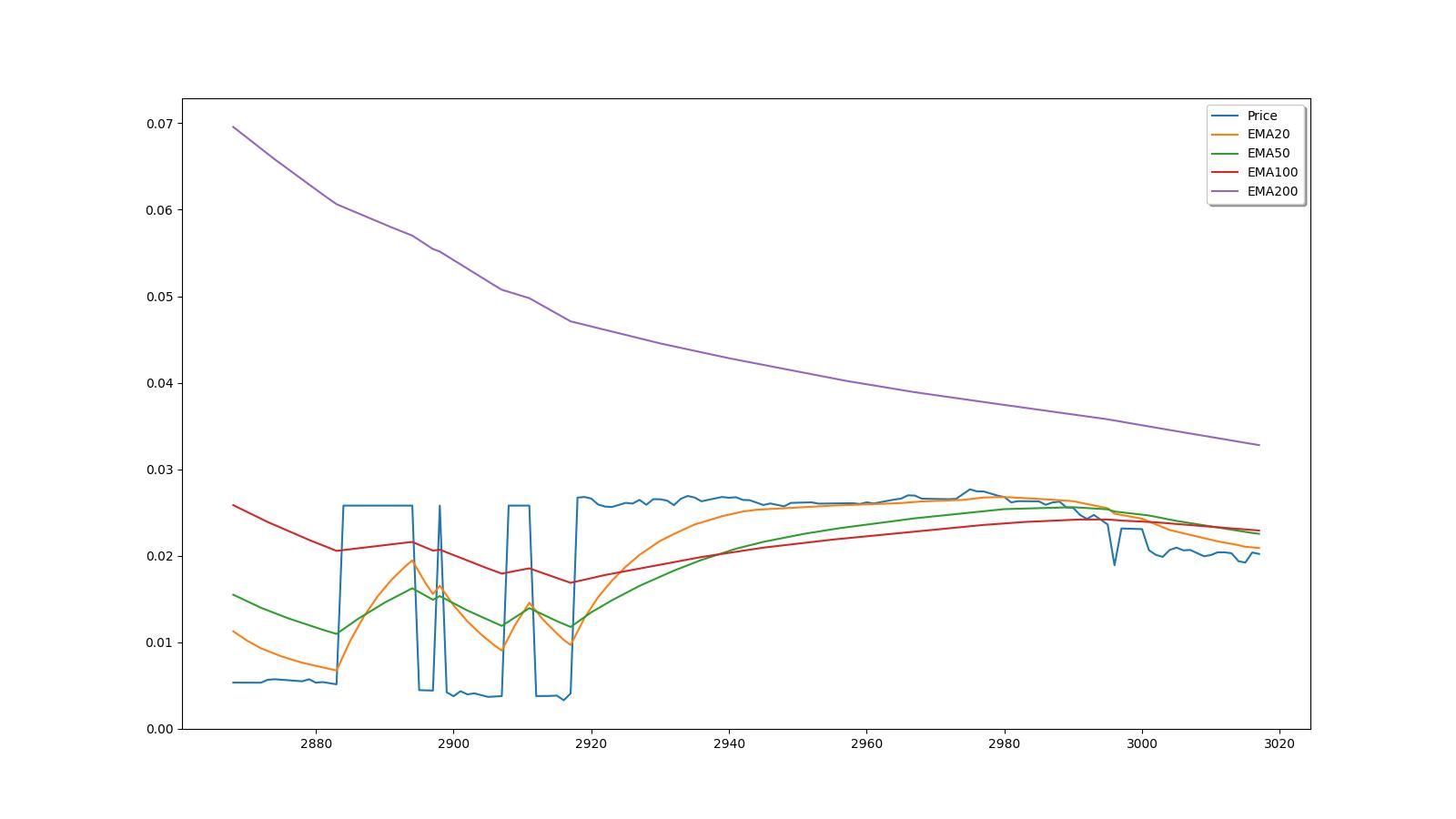 Nuls Exponential Moving Averages