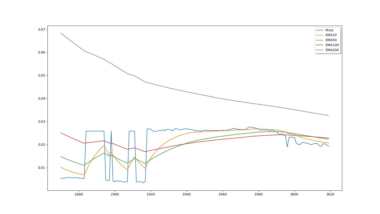 눌스 Exponential Moving Averages