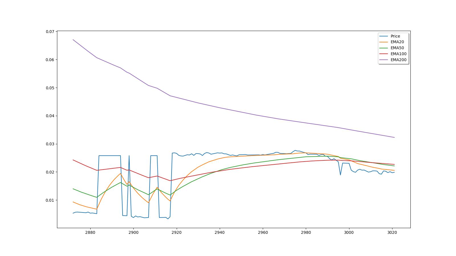 Nuls Exponential Moving Averages