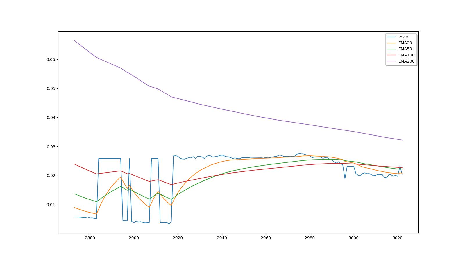 Nuls Exponential Moving Averages