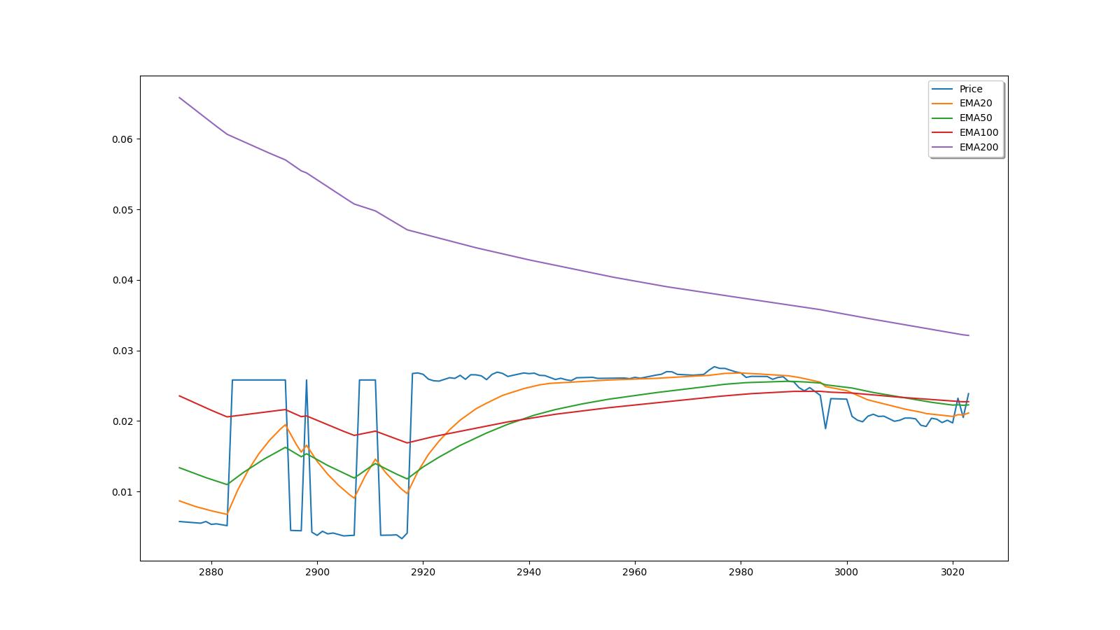 Nuls Exponential Moving Averages