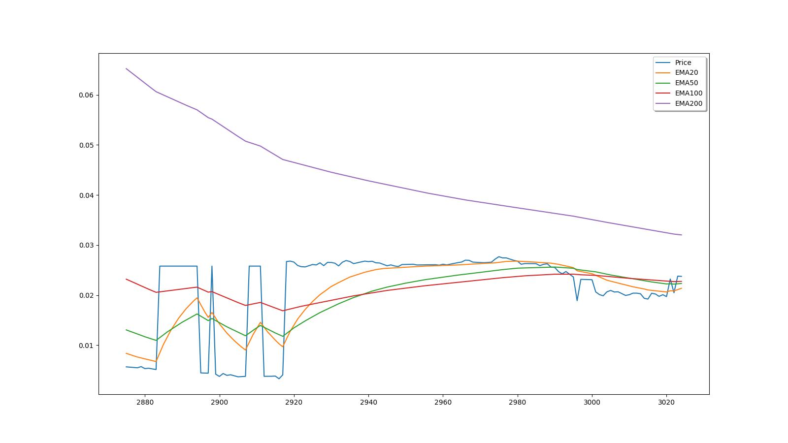 Nuls Exponential Moving Averages