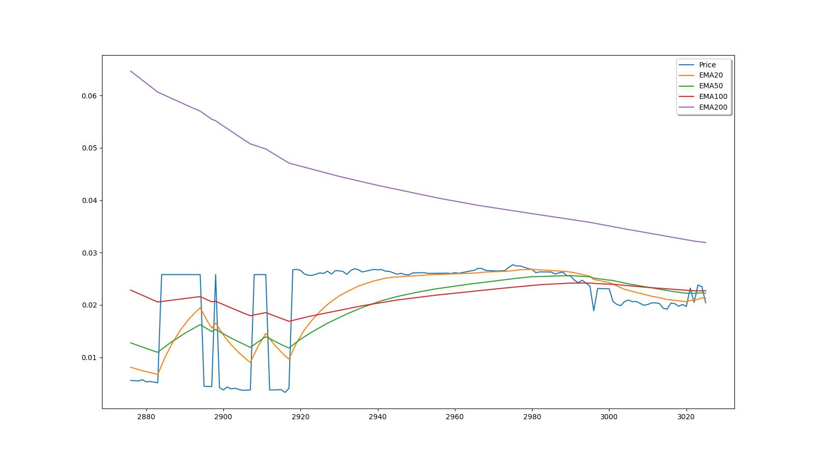 Nuls Exponential Moving Averages