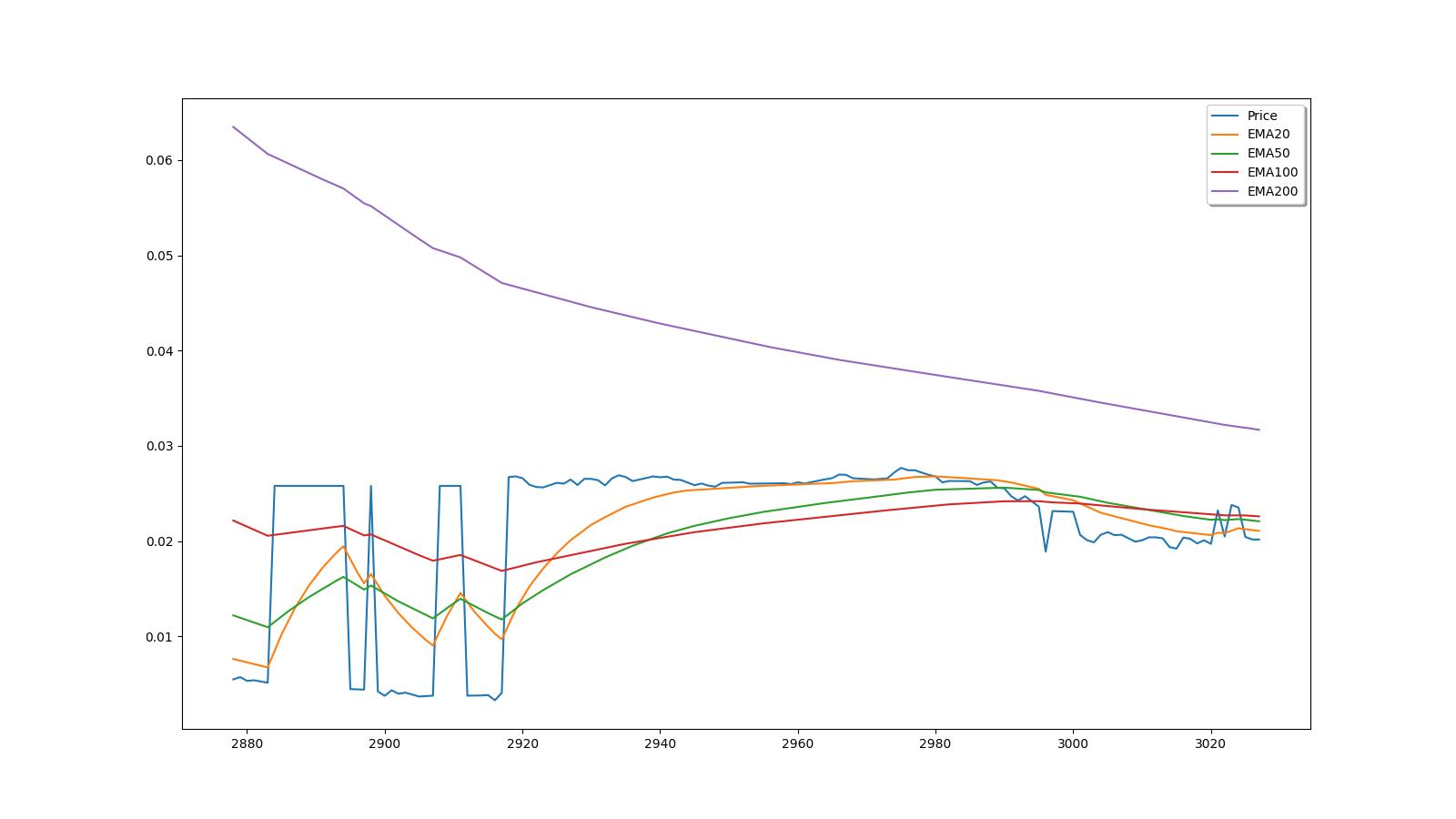 Nuls Exponential Moving Averages