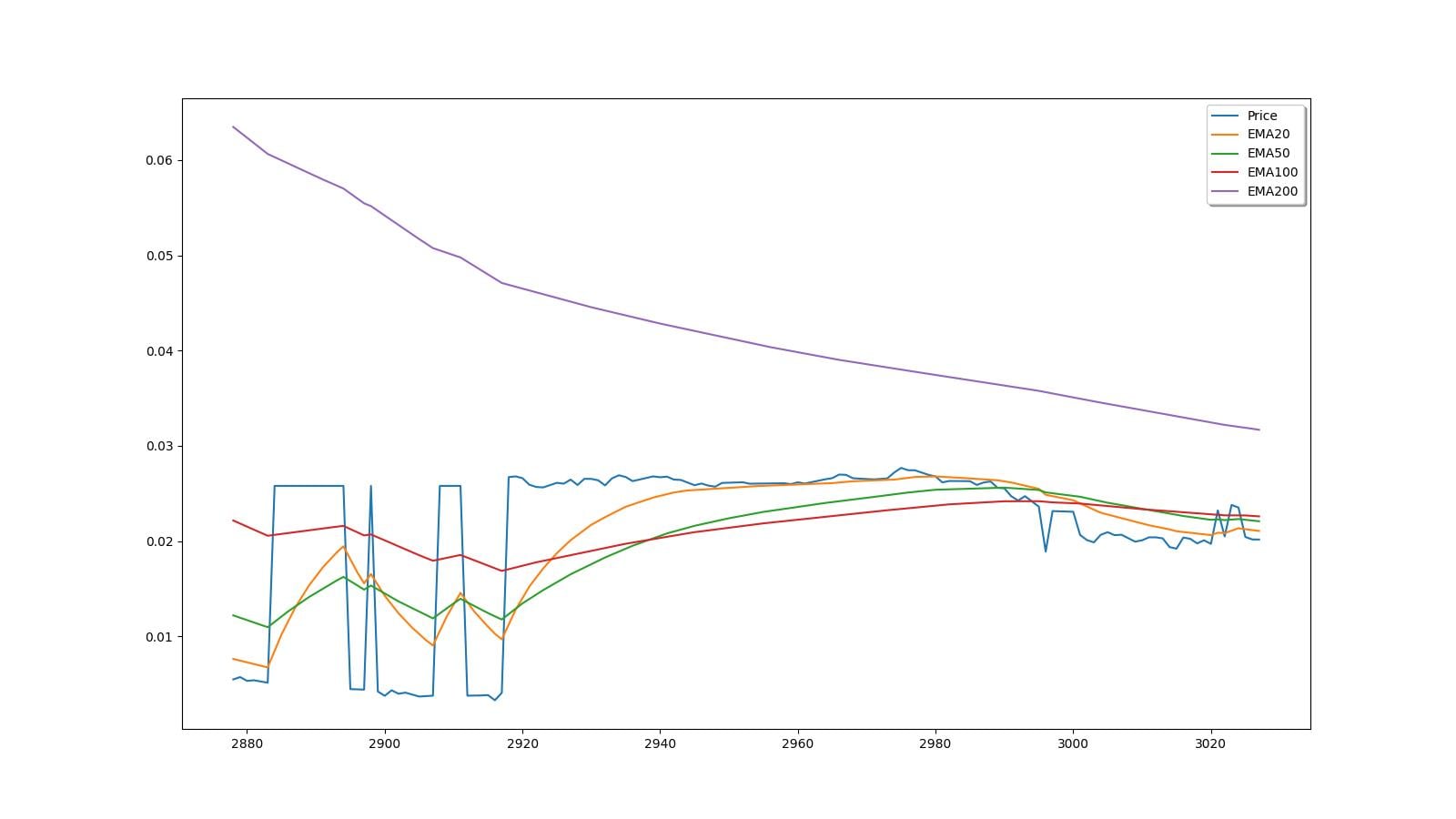 Nuls Exponential Moving Averages