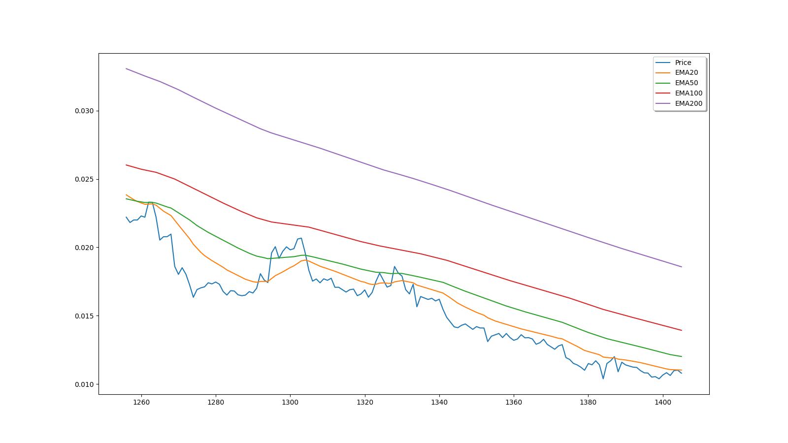 Numbers Protocol Exponential Moving Averages