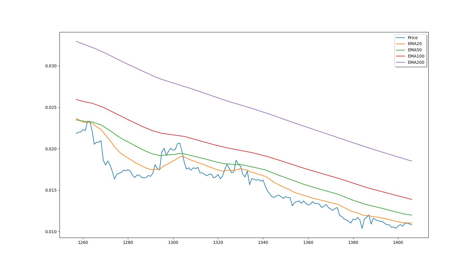 Numbers Protocol Exponential Moving Averages