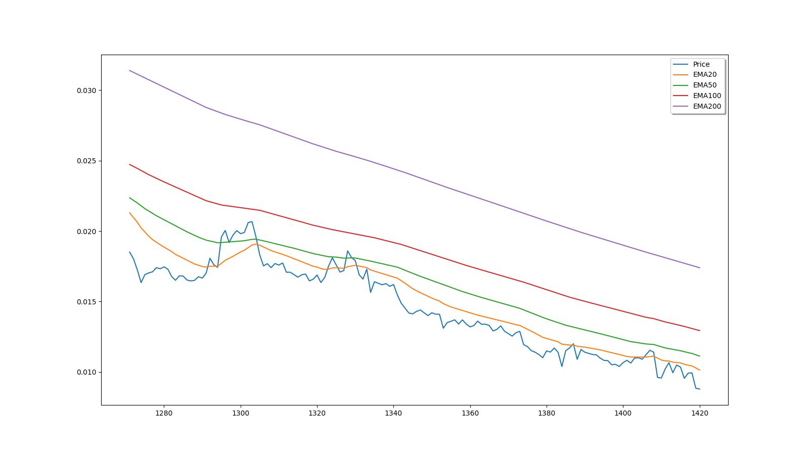 Numbers Protocol Exponential Moving Averages