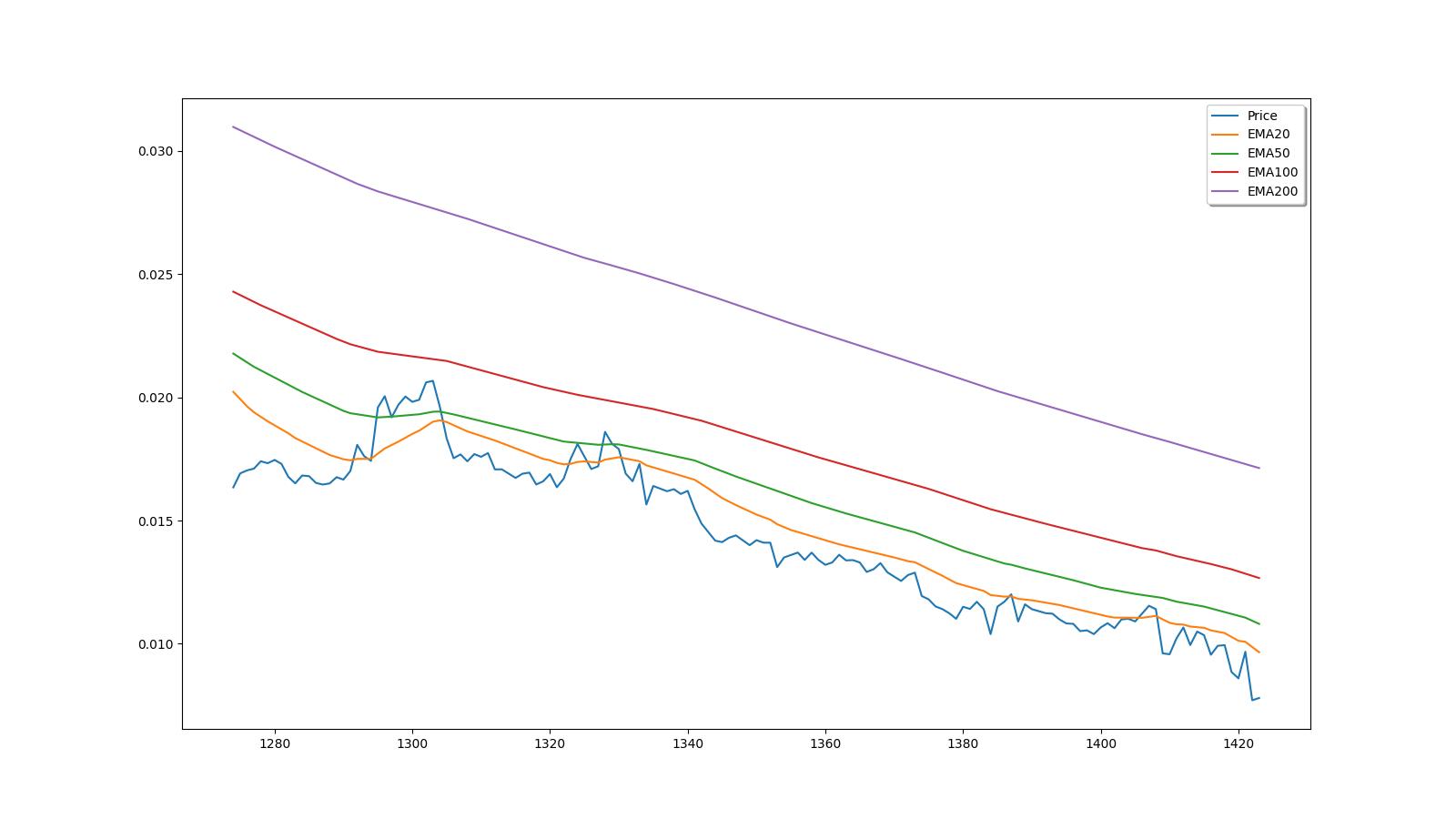 Numbers Protocol Exponential Moving Averages