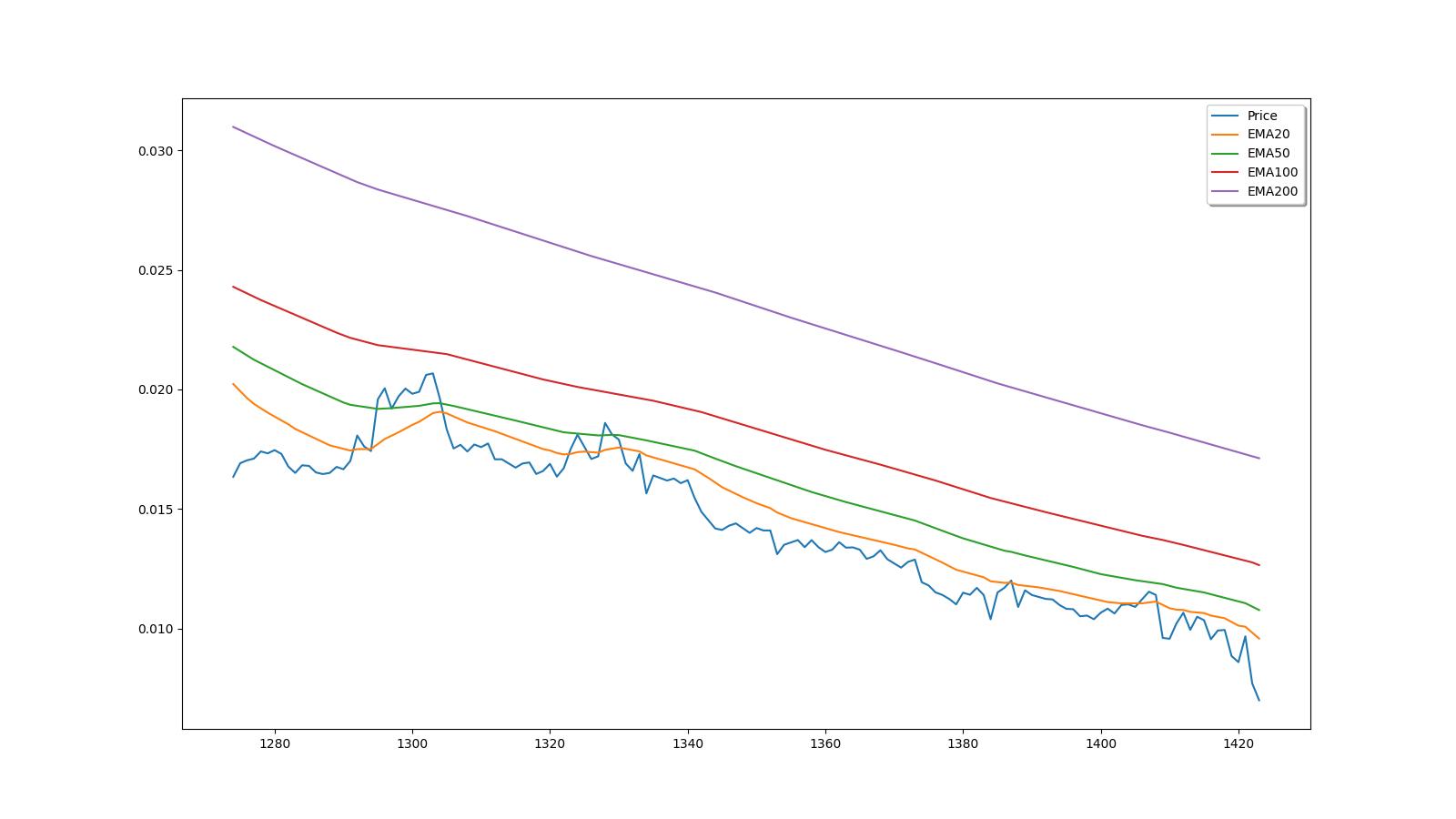 Numbers Protocol Exponential Moving Averages