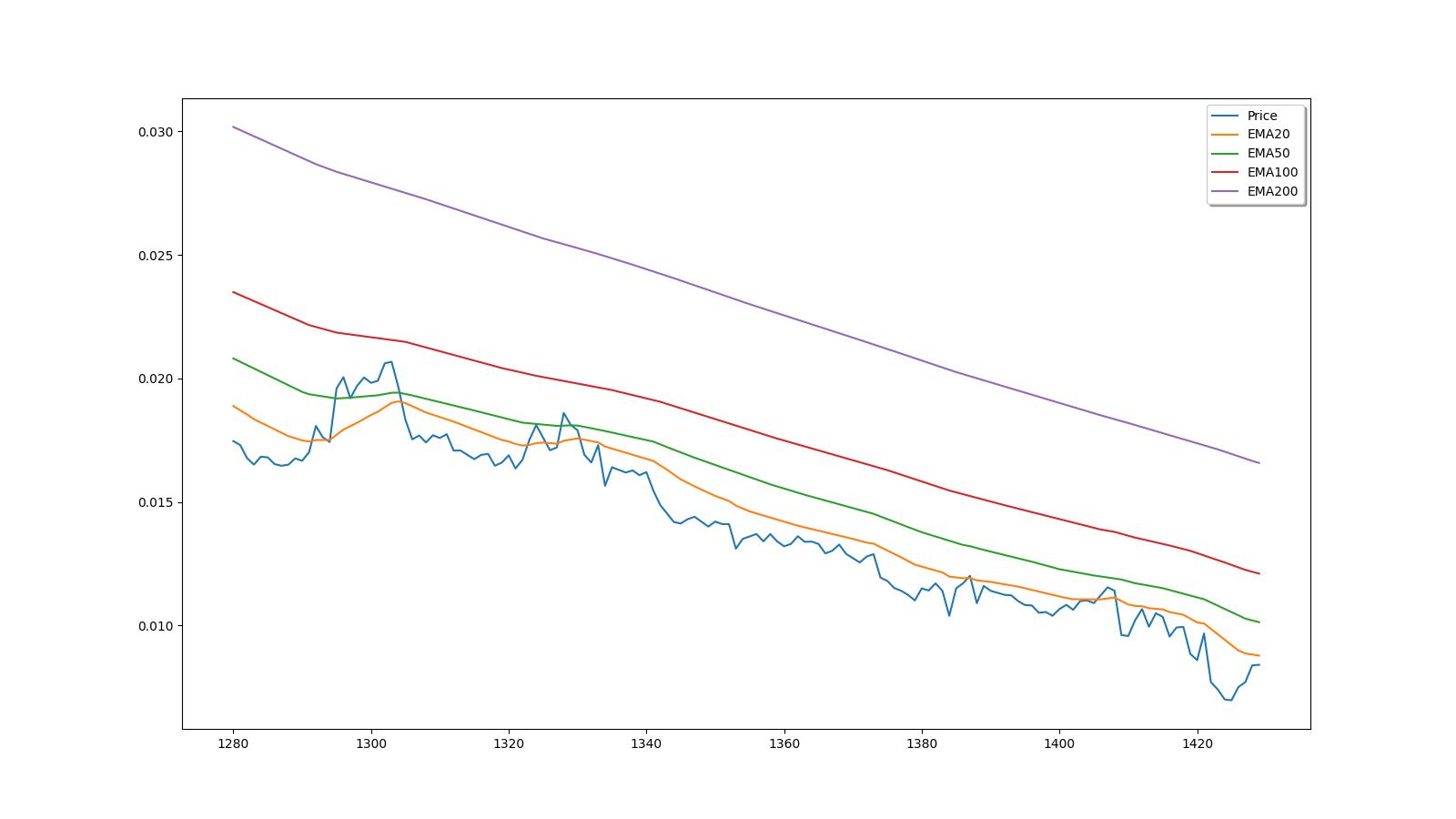 Numbers Protocol Exponential Moving Averages