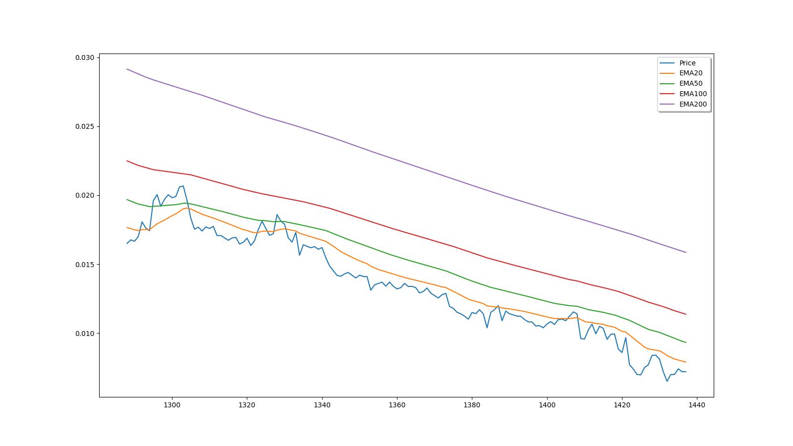 Numbers Protocol Exponential Moving Averages