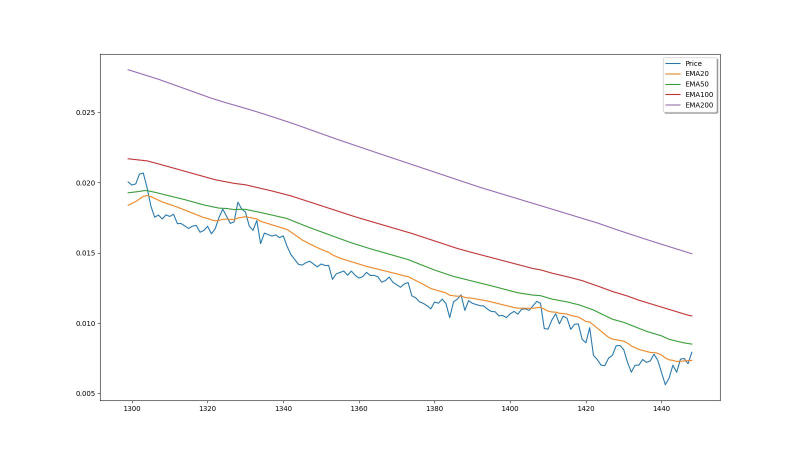 Numbers Protocol Exponential Moving Averages