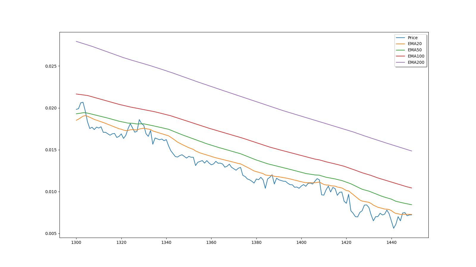 Numbers Protocol Exponential Moving Averages