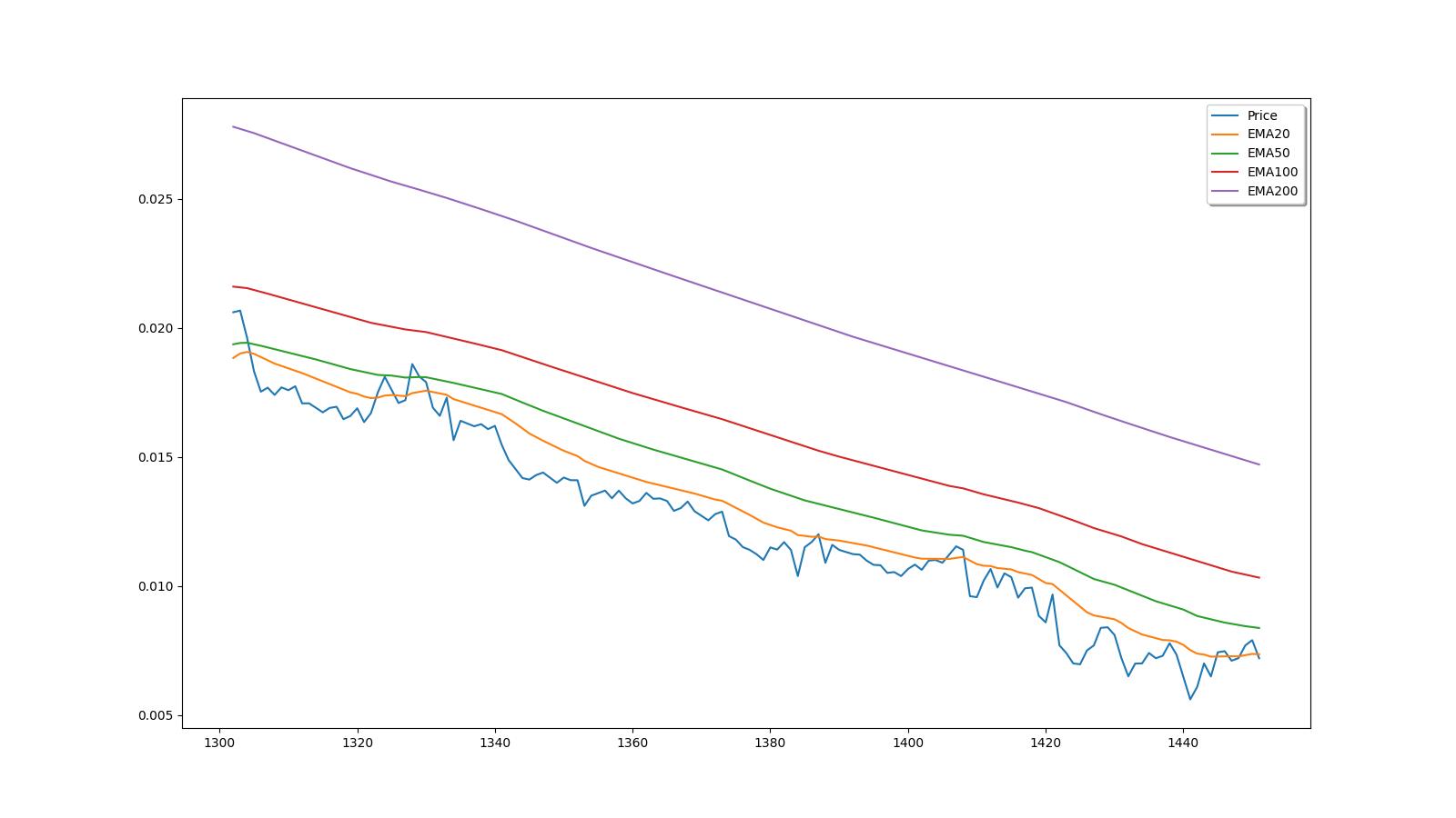 Numbers Protocol Exponential Moving Averages