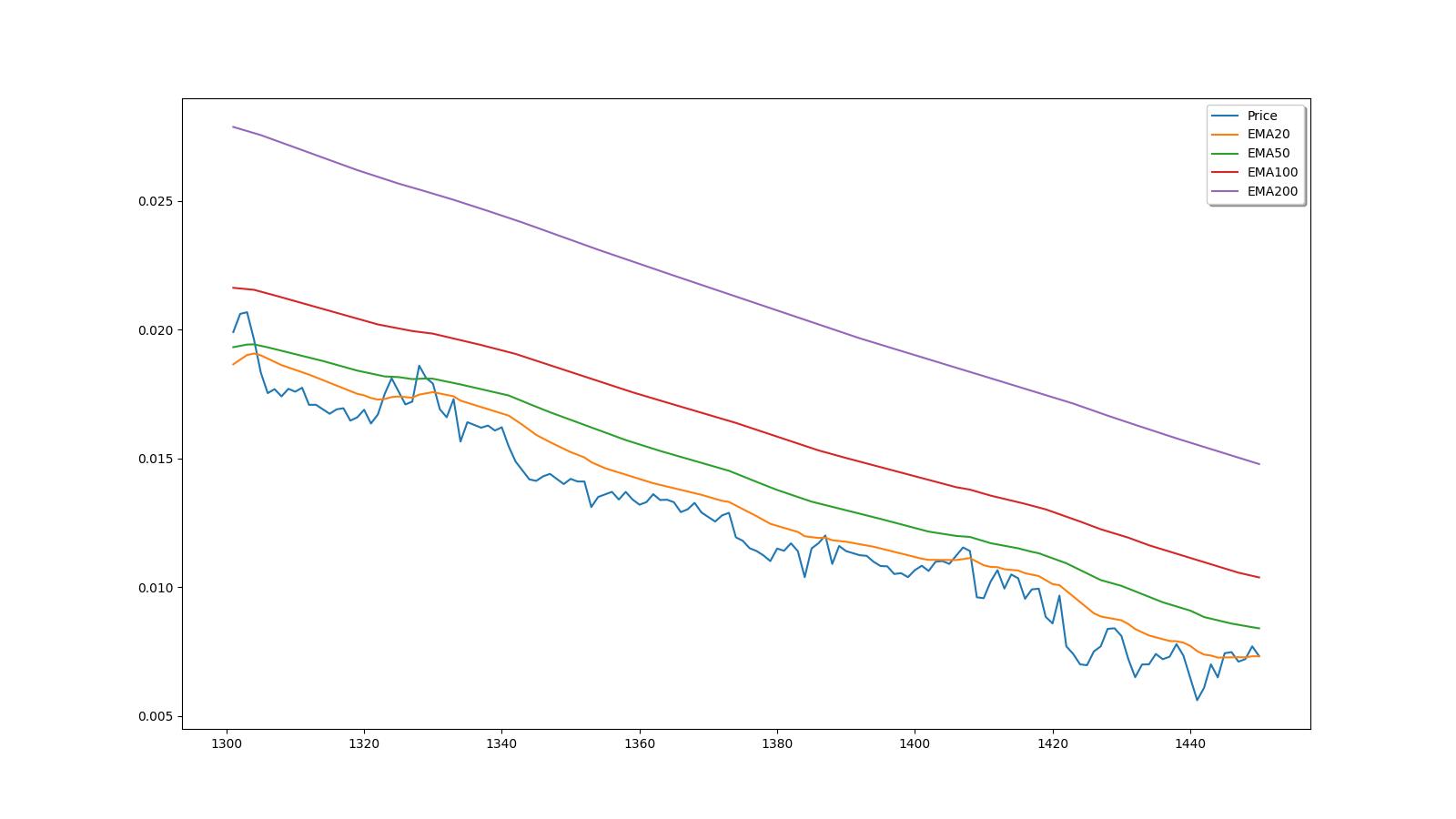 Numbers Protocol Exponential Moving Averages