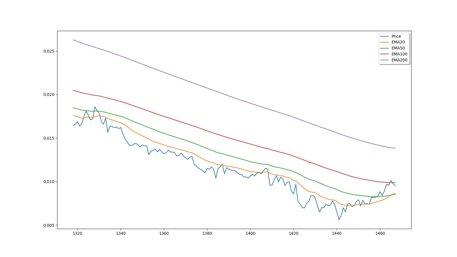 Numbers Protocol Exponential Moving Averages