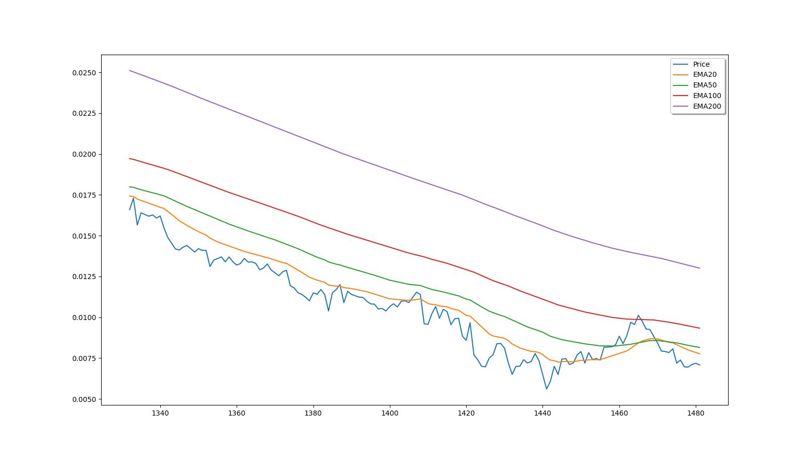 Numbers Protocol Exponential Moving Averages
