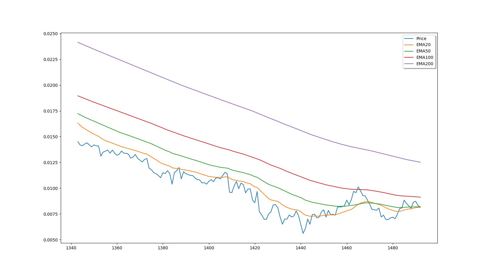 Numbers Protocol Exponential Moving Averages